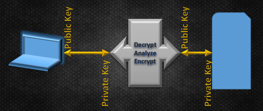 SSL Encrypted Traffic: Taking A Look Inside - The c0moshack